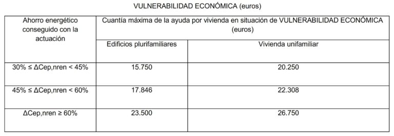 Estas son las ayudas para rehabilitar una vivienda en Murcia